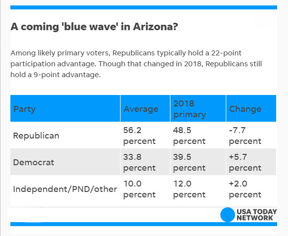 Arizona’s ‘blue wave’ is real, but it’s not what you think - Highground ...